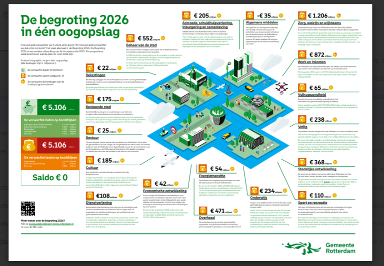 Stad bouwt verder op gezonde basis: Rotterdamse begroting weer op orde ...